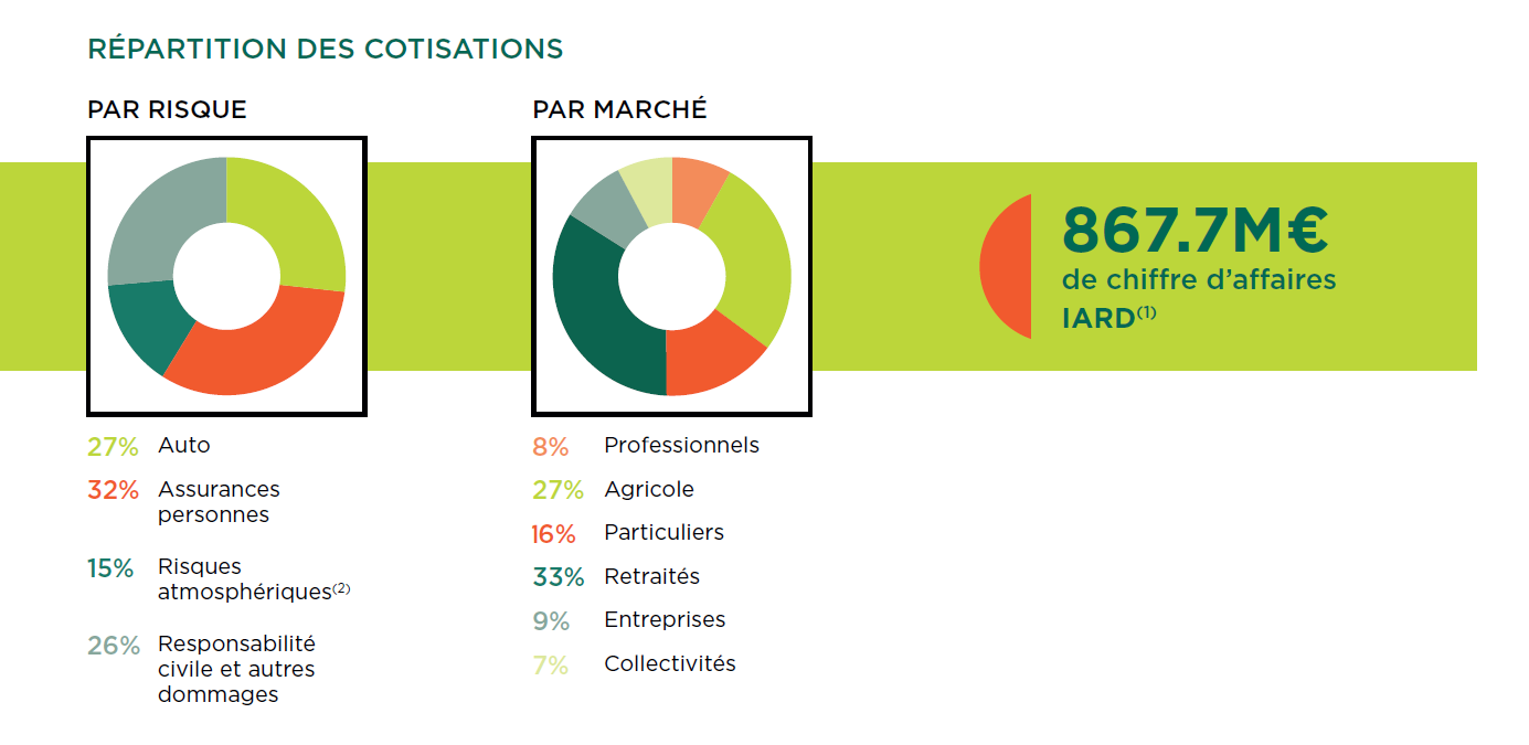 Toulouse. Avec "Réussir Ensemble 2025", Groupama d'Oc poursuit ...